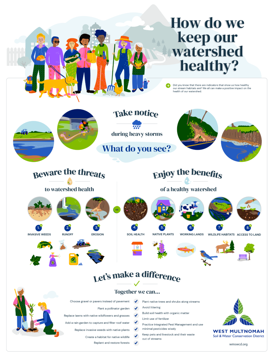 Watershed Health - West Multnomah Soil & Water Conservation District